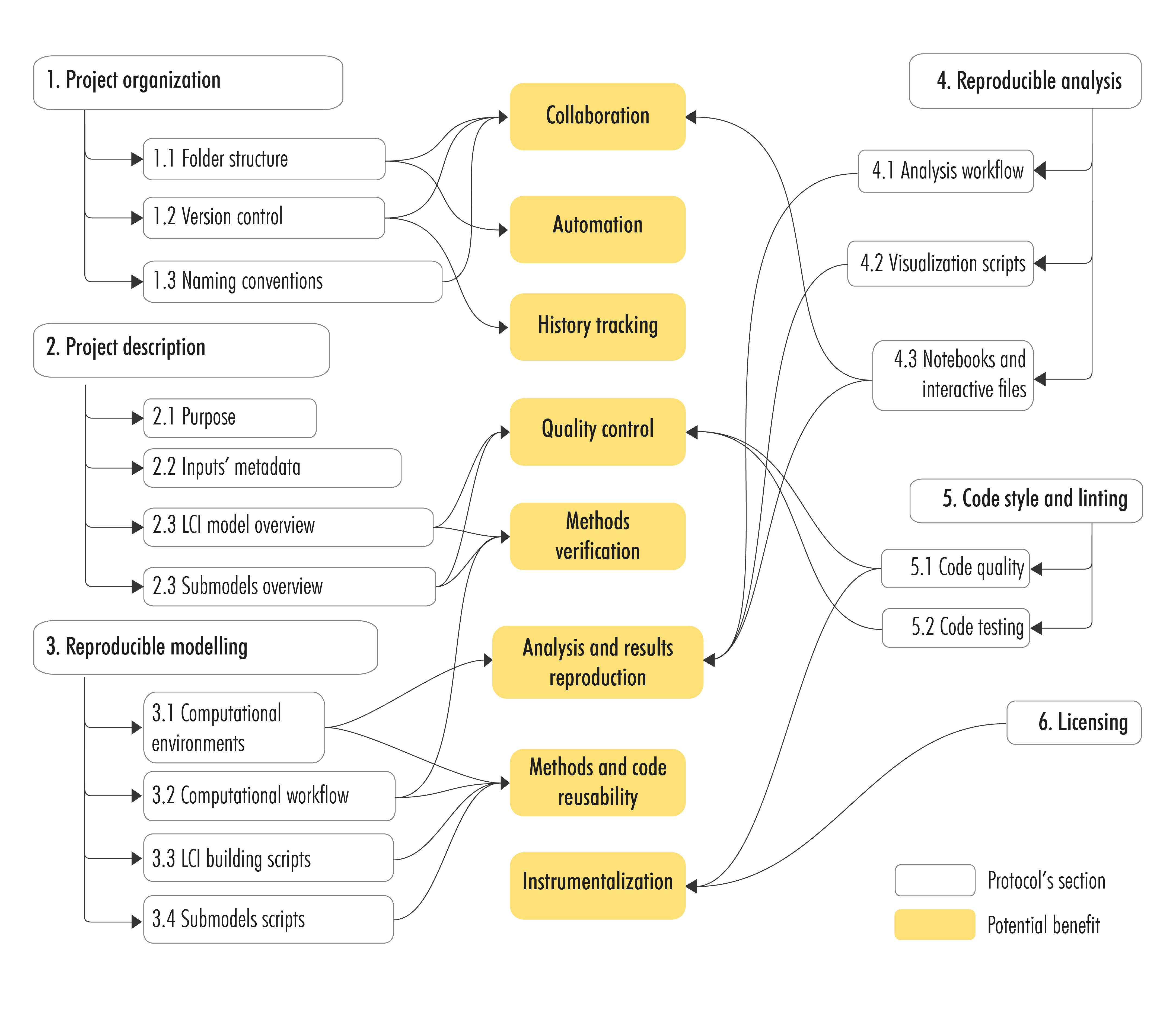 A protocol for programmatic LCA — lca-protocol 0.0.1 documentation